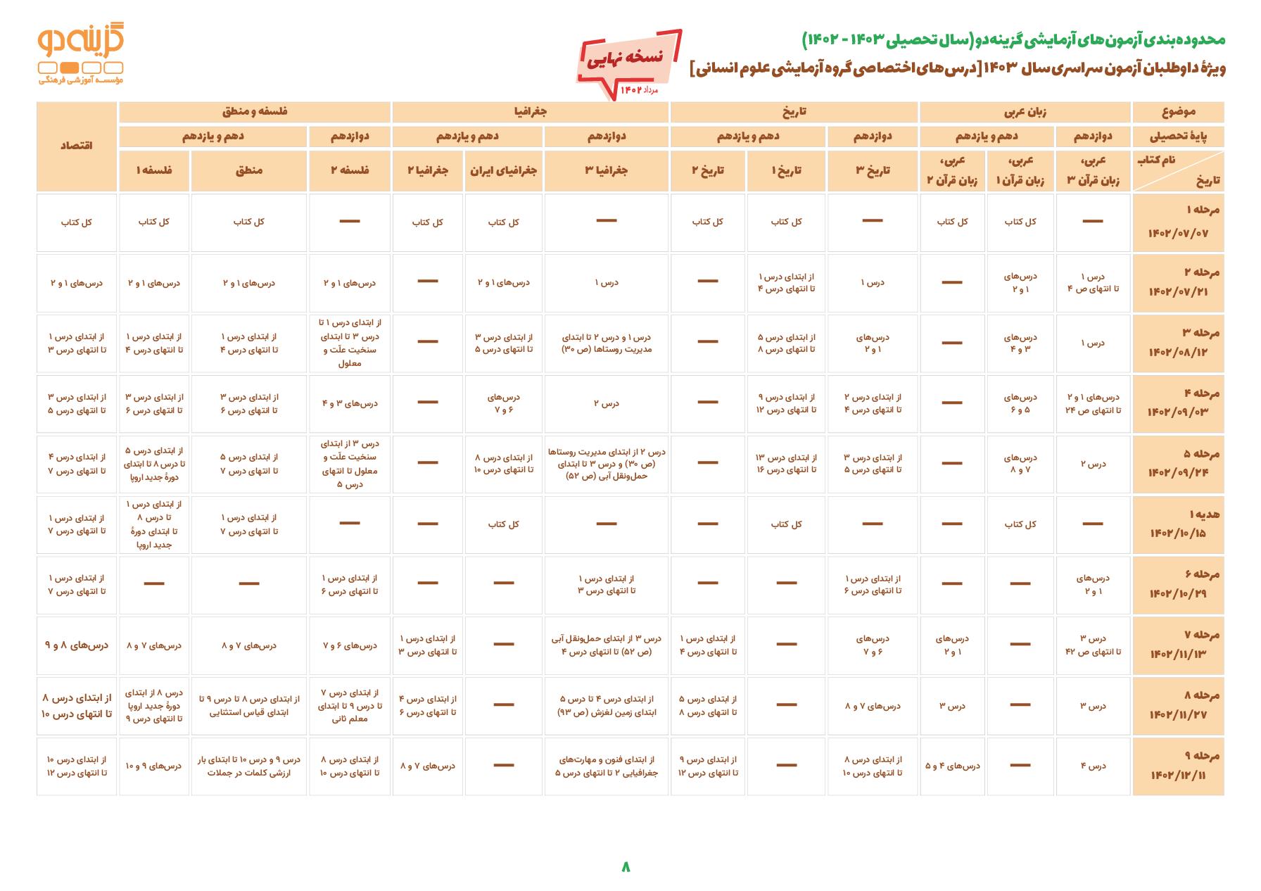 محدوده بندی آزمون‌های گزینه دو